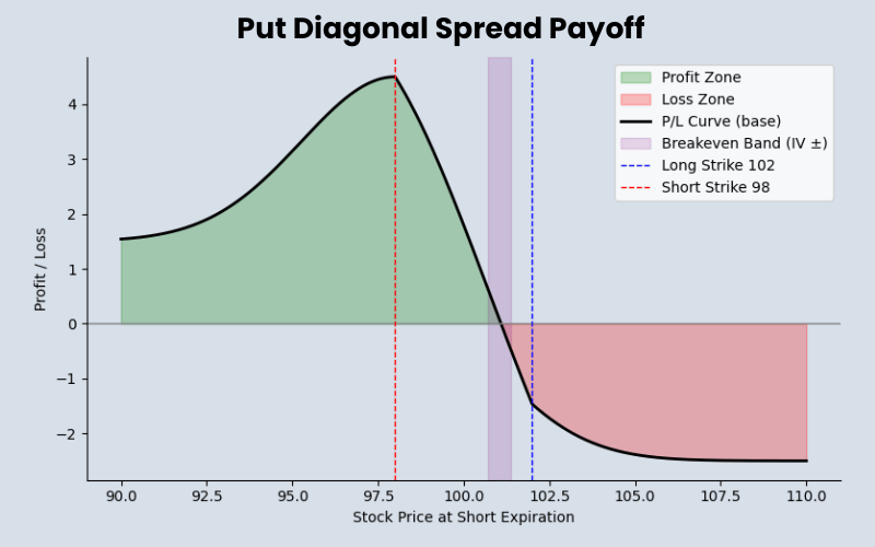 Diagonal Spread Options Strategy: Beginner's Guide | TradingBlock